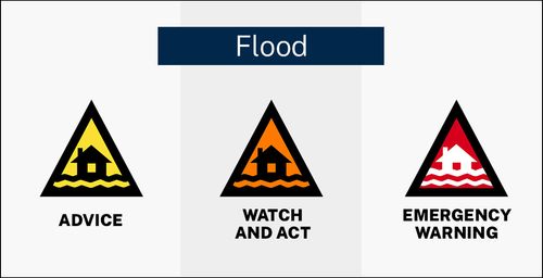 Australian Warning System